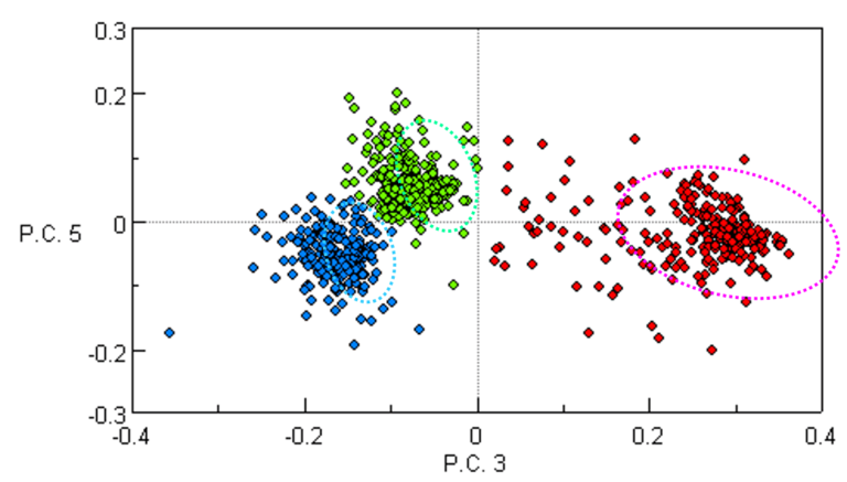 Multiple components analysis by PCA mapping | JASCO Global