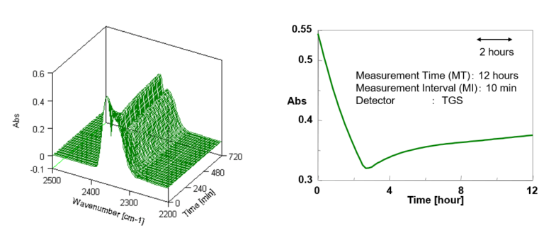 Time-resolved measurements with FTIR | JASCO Global