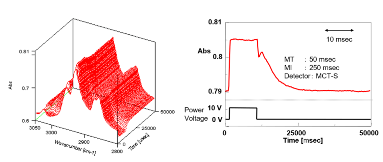 Time-resolved measurements with FTIR | JASCO Global