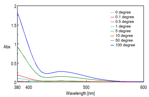 Chromaticity measurement corresponding to Water Test Methods | JASCO Global