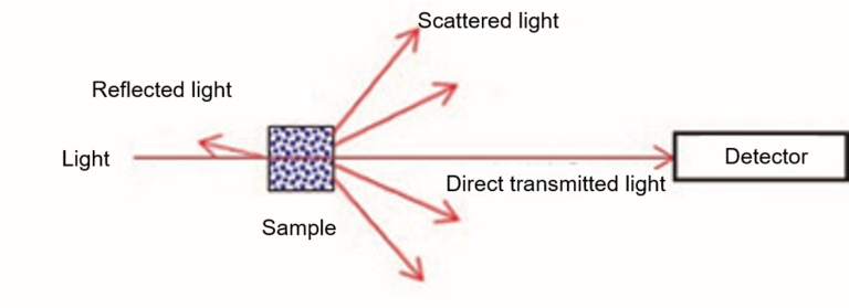 Turbidity measurement corresponding to Water Test Method | JASCO Global