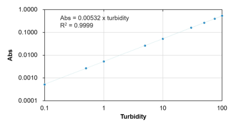 Turbidity measurement corresponding to Water Test Method | JASCO Global