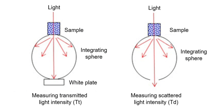 Turbidity measurement corresponding to Water Test Method | JASCO Global