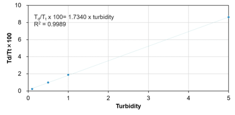 Turbidity measurement corresponding to Water Test Method | JASCO Global