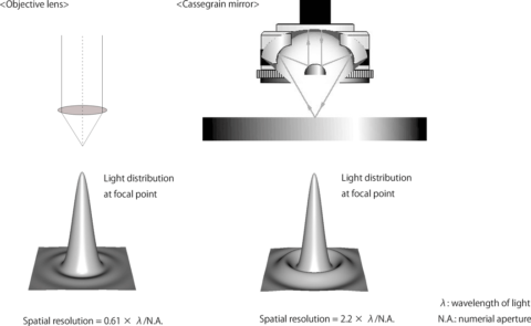 Principles of microspectroscopy (2) Types and characteristics of ...