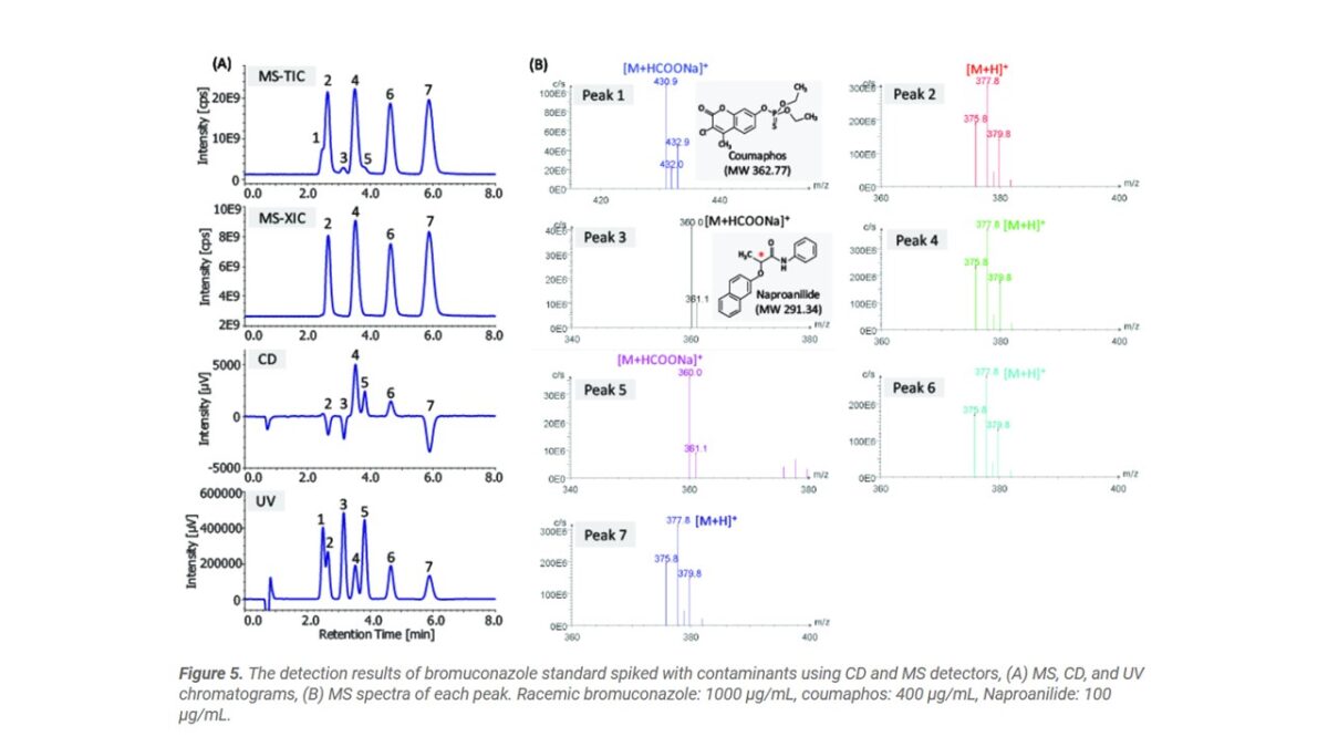 Highly Sensitive and Comprehensive Detection for Chiral Separation of ...