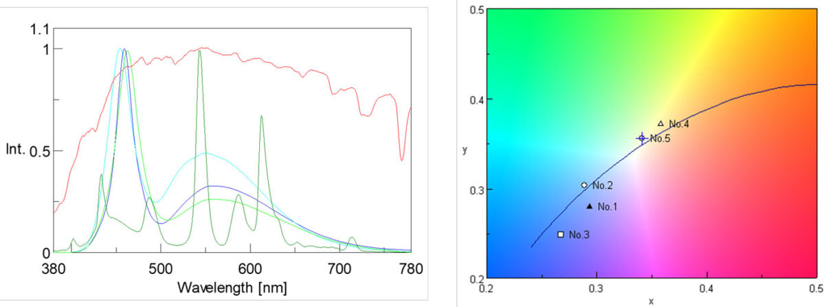 Luminous Color Measurement by UV-Visible Spectroscopy | JASCO Global