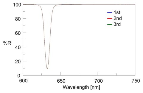Absolute Reflectance Measurement of a Highly Reflective Material by UV ...