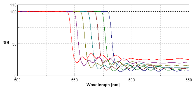 Absolute Reflectance Measurement of a Dichroic Mirror using UV-Visible ...