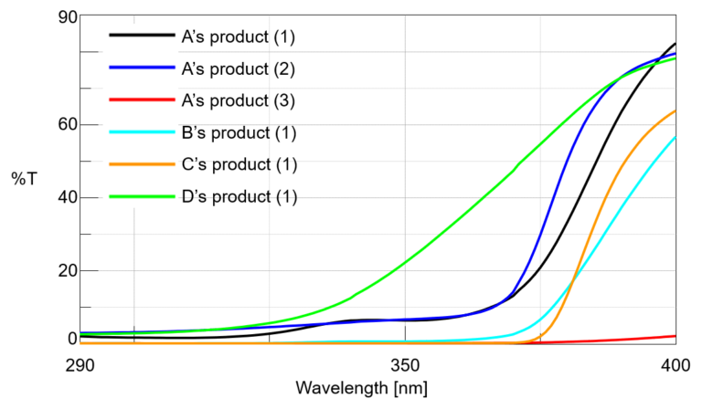 Analysis of Sunscreen SPF/PA Using a Spectroscopic Measurement System ...