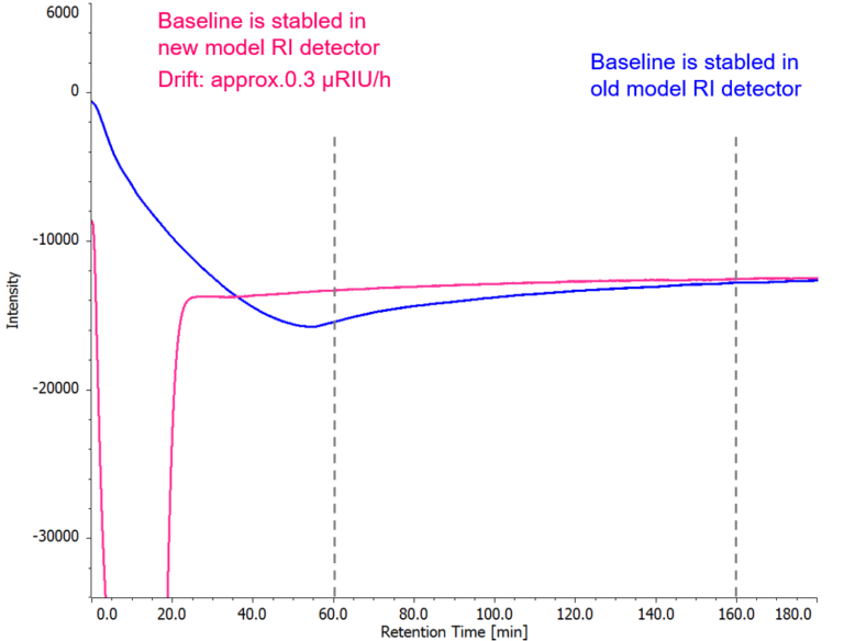 Effectivity of temperature control function (Refractive Index detector ...