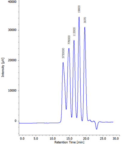 Effectivity of temperature control function (Refractive Index detector ...
