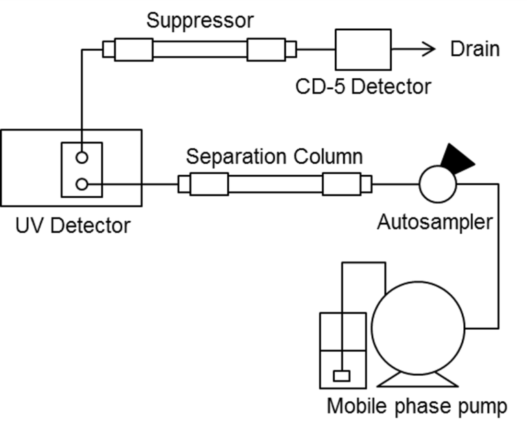 Anion Analysis using Ion Chromatography with Chemical Suppression ...