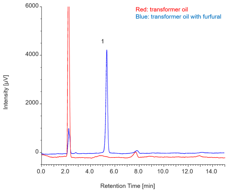 Analysis of Furfural in Transformer Oil by HPLC | JASCO Global