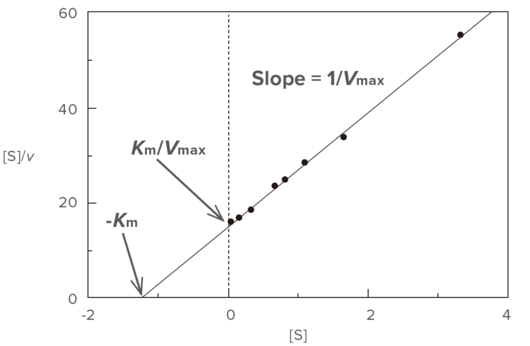 Enzyme kinetics probed by fluorescence spectroscopy | JASCO Global