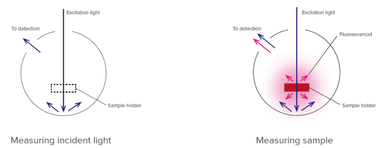 Fluorescence quantum yield measurement | JASCO Global