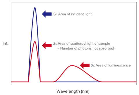 Fluorescence quantum yield measurement | JASCO Global