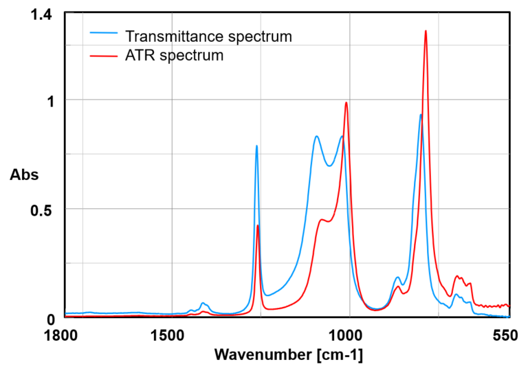 Tips of FTIR-ATR measurement (ATR correction) | JASCO Global