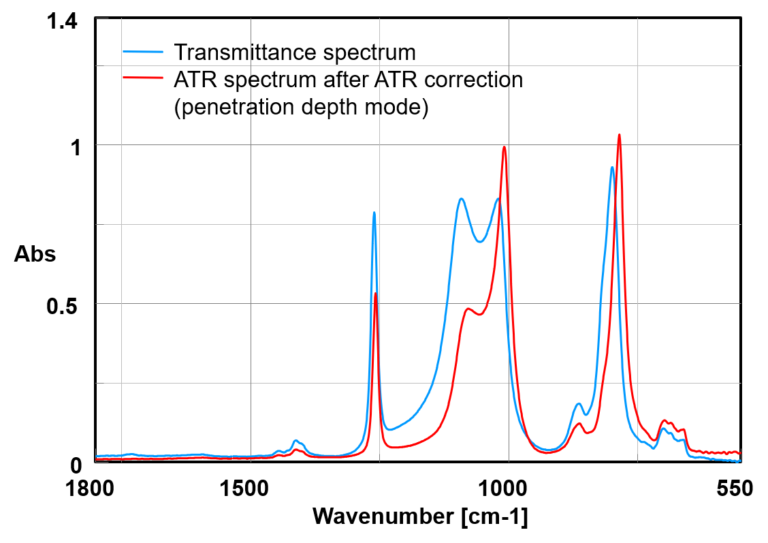 Tips of FTIR-ATR measurement (ATR correction) | JASCO Global