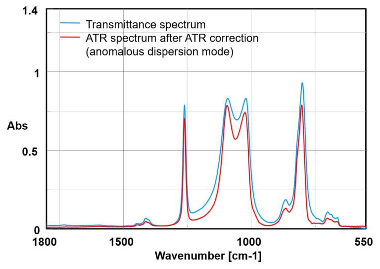 Tips of FTIR-ATR measurement (ATR correction) | JASCO Global