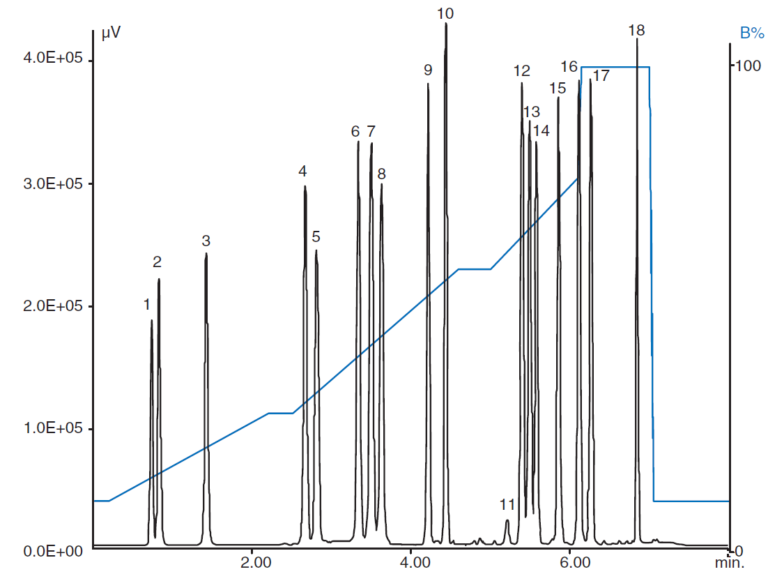 High Speed Separation of Amino Acids using Pre-column Derivatization by UHPLC and its ...