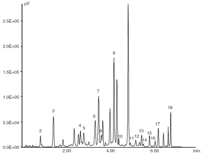 High Speed Separation of Amino Acids using Pre-column Derivatization by UHPLC and its ...