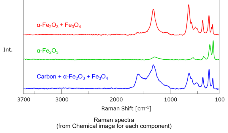 Raman measurement of surface iron oxidation states | JASCO Global