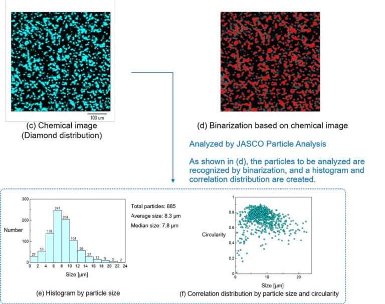 Evaluation of the component distribution and particle analysis using ...