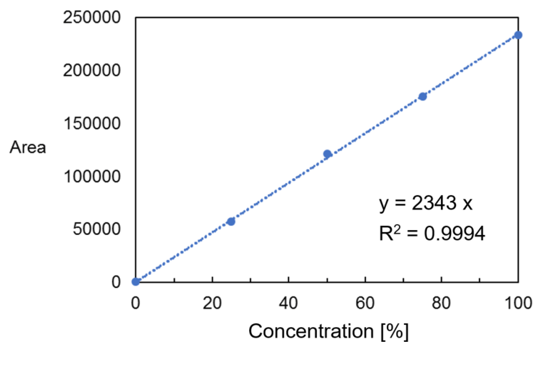 Determination of ethanol concentration using a Raman spectrometer ...