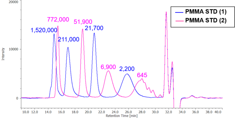 Analysis of Nylon 6 by Semi-micro Scale GPC | JASCO Global