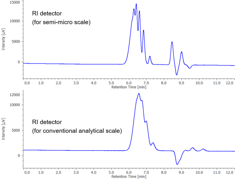 Tips of GPC analysis (semi-micro GPC by using RI detector) | JASCO Global