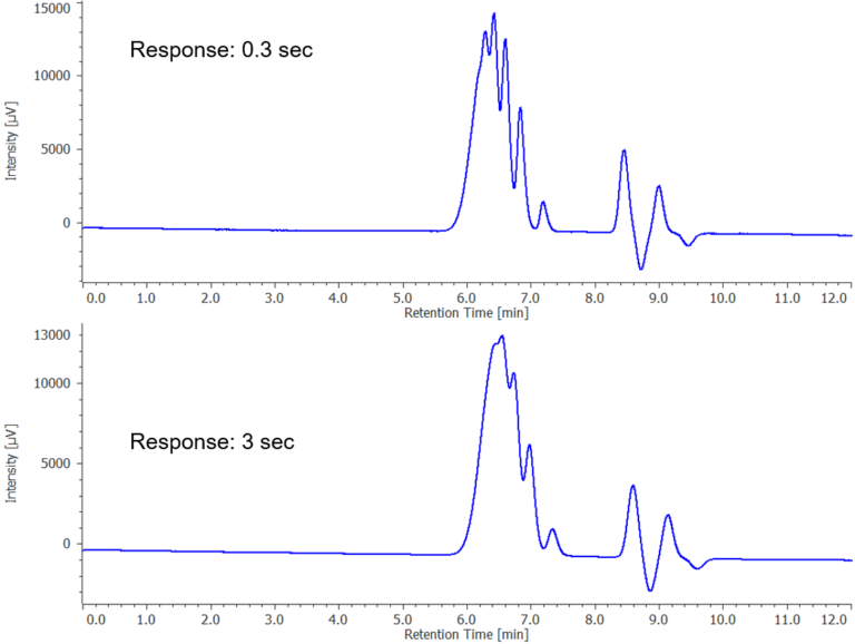 Tips of GPC analysis (semi-micro GPC by using RI detector) | JASCO Global