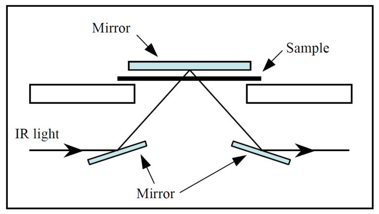 Tips of FTIR measurement (Elimination of Interference Curve from PP ...