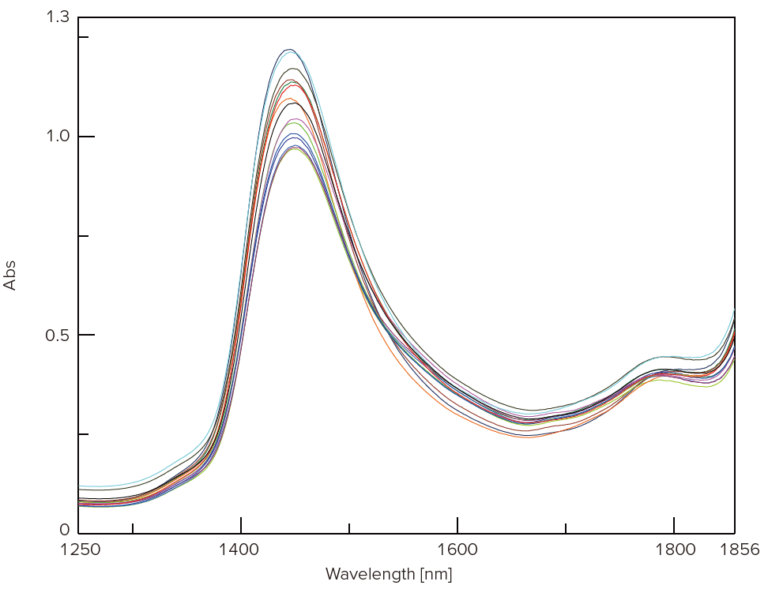 Simultaneous quantitative analysis of multi-component in the condensed soup | JASCO Global