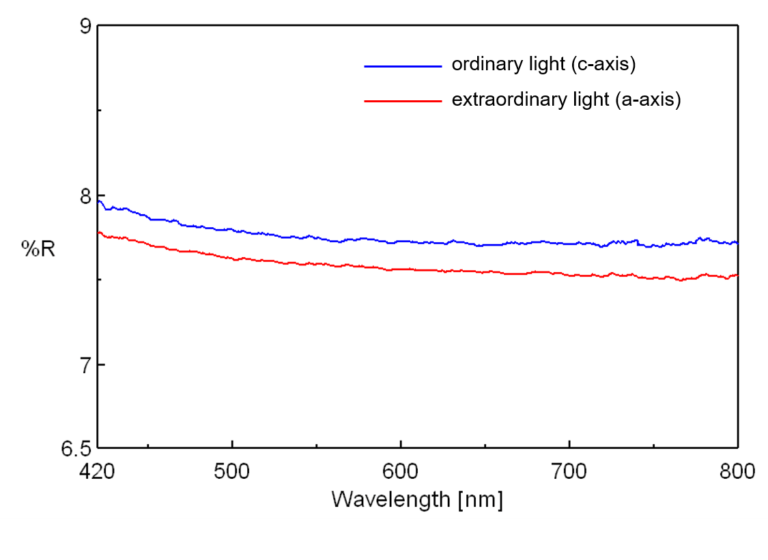 Estimation of refractive index of monocrystalline sapphire by ...