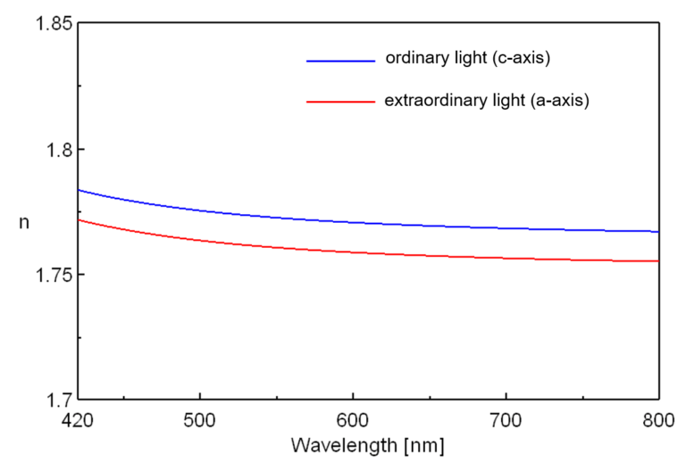 Estimation of refractive index of monocrystalline sapphire by ...