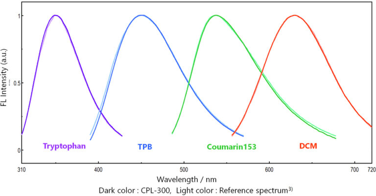 Highly efficient CD/CPL systems for accurate simultaneous CD/Abs and ...
