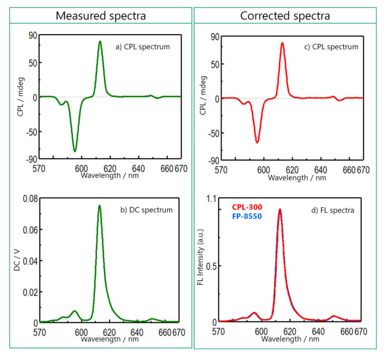 Highly efficient CD/CPL systems for accurate simultaneous CD/Abs and ...