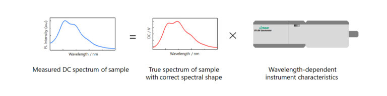 Highly efficient CD/CPL systems for accurate simultaneous CD/Abs and ...