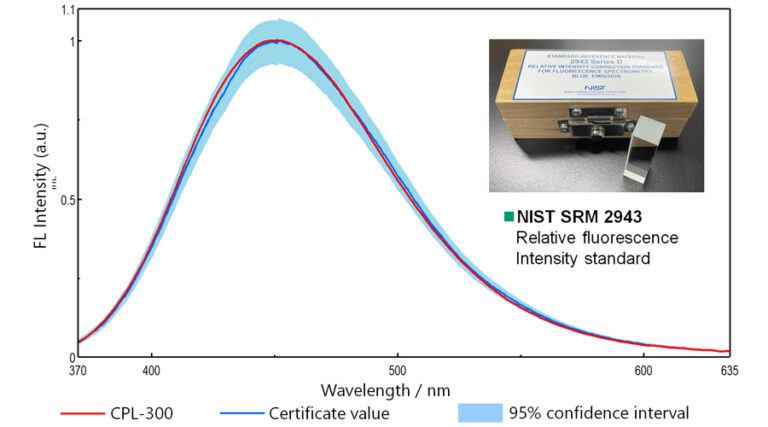 Highly efficient CD/CPL systems for accurate simultaneous CD/Abs and ...