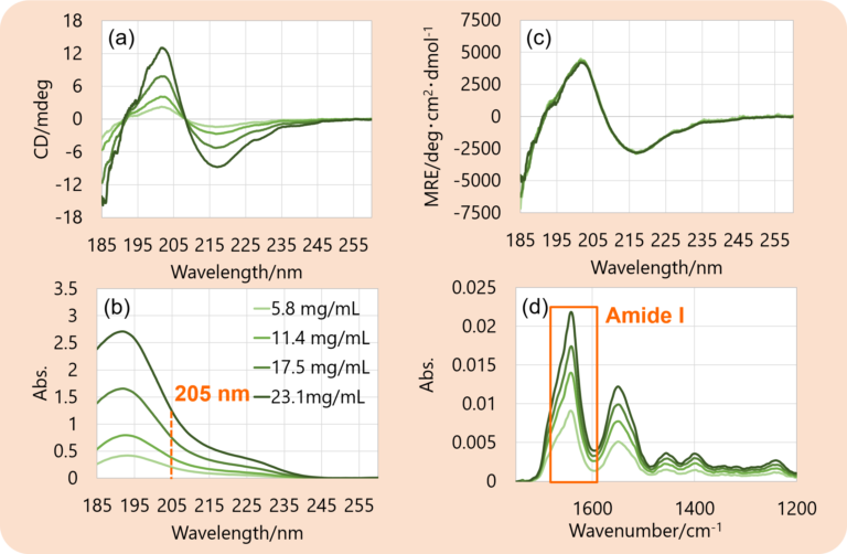 Higher-Order Structure Analysis of High Concentration Monoclonal ...