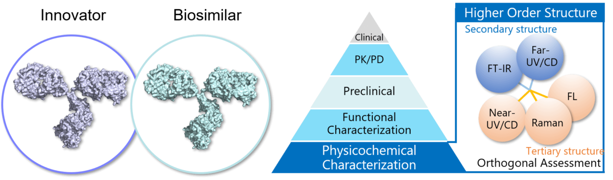 Orthogonal HOS Similarity Assessment of Biosimilar Using Multi ...