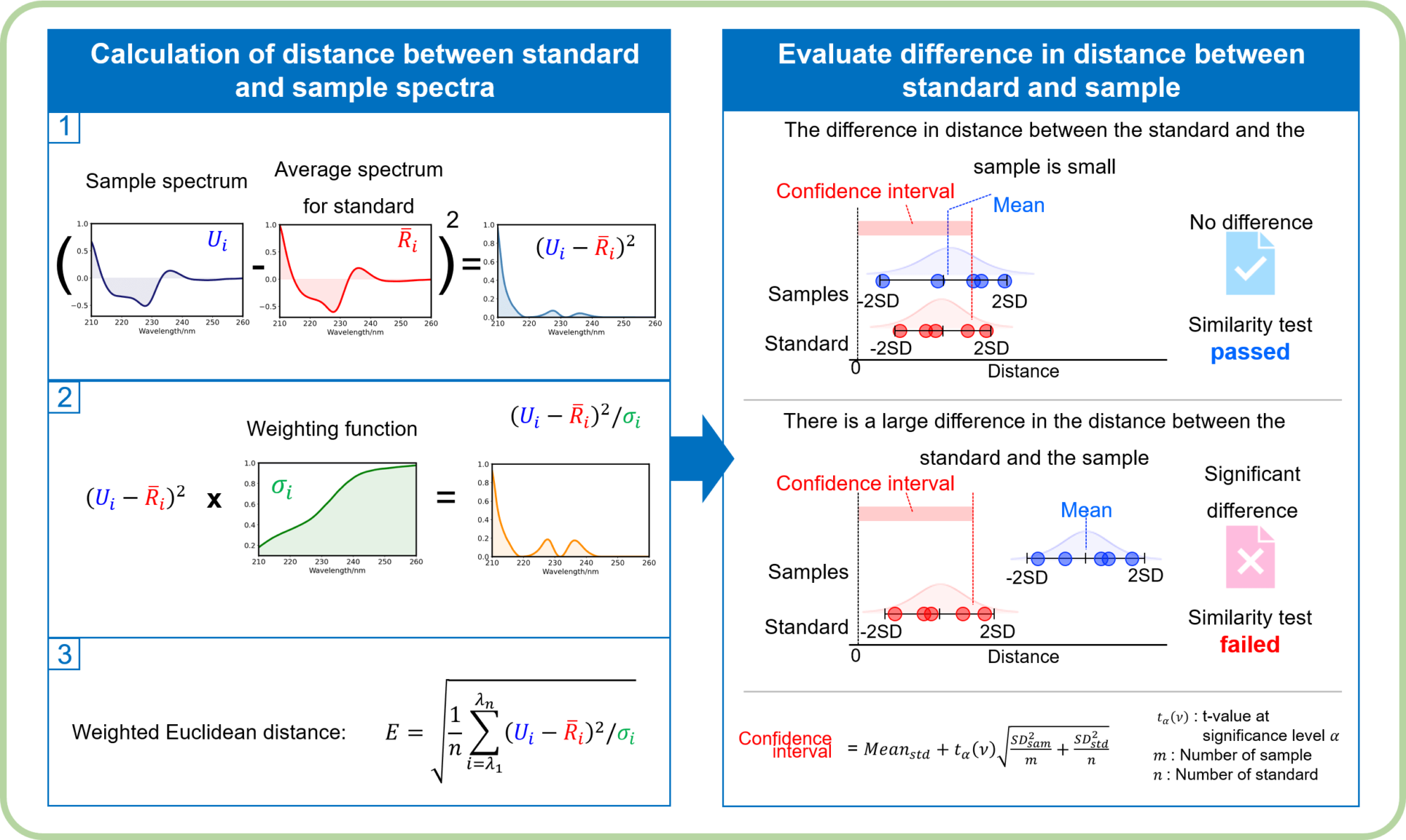 Orthogonal HOS Similarity Assessment of Biosimilar Using Multi ...