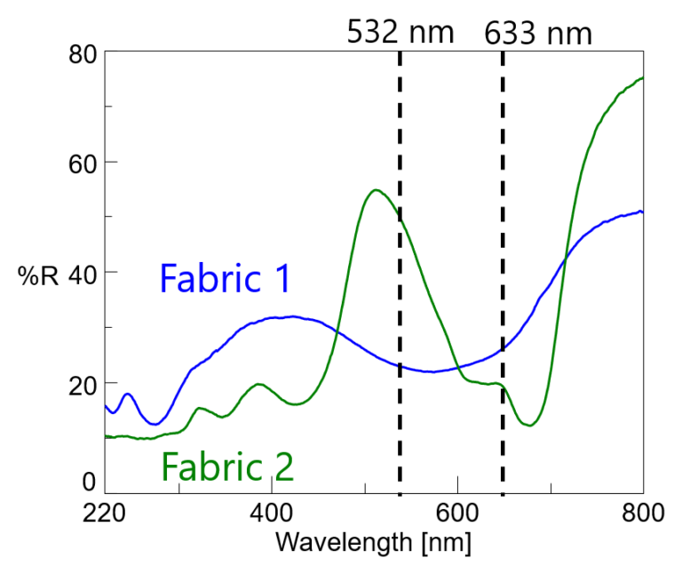 Development of a New Unique Concept for Accurate Sample Measurement ...