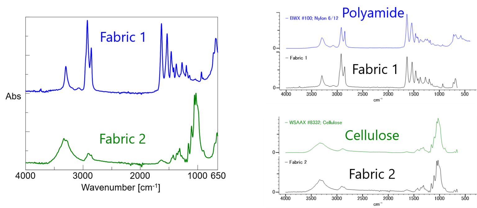 Development of a New Unique Concept for Accurate Sample Measurement ...