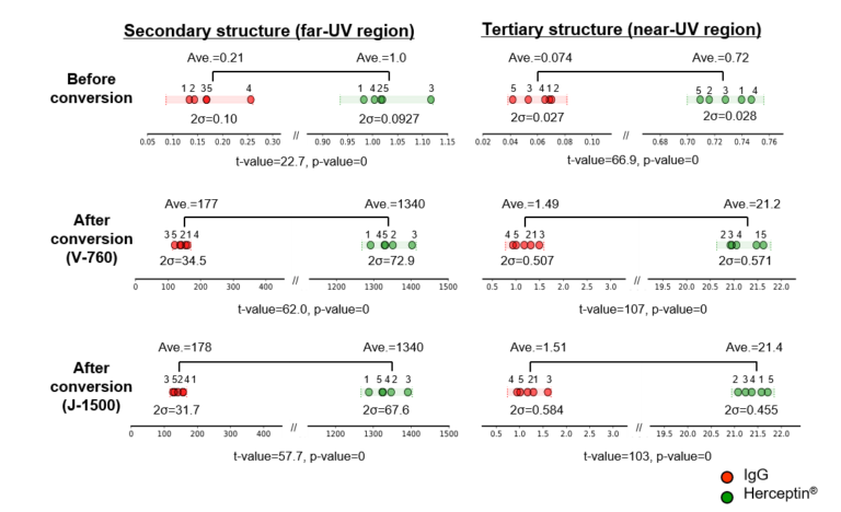 Highly efficient assessment of higher-order structure of antibody drugs ...