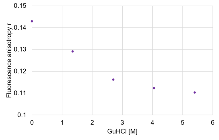Denaturation assessment of apo α-lactalbumin by fluorescence anisotropy ...