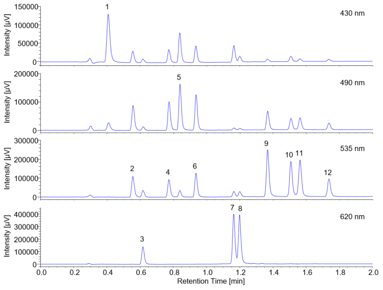 Analysis of 12 Synthetic Colorant Components by Ultra High-performance ...