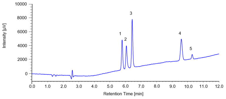 Analysis of Water-soluble Vitamins by Electrochemical Detector | JASCO ...