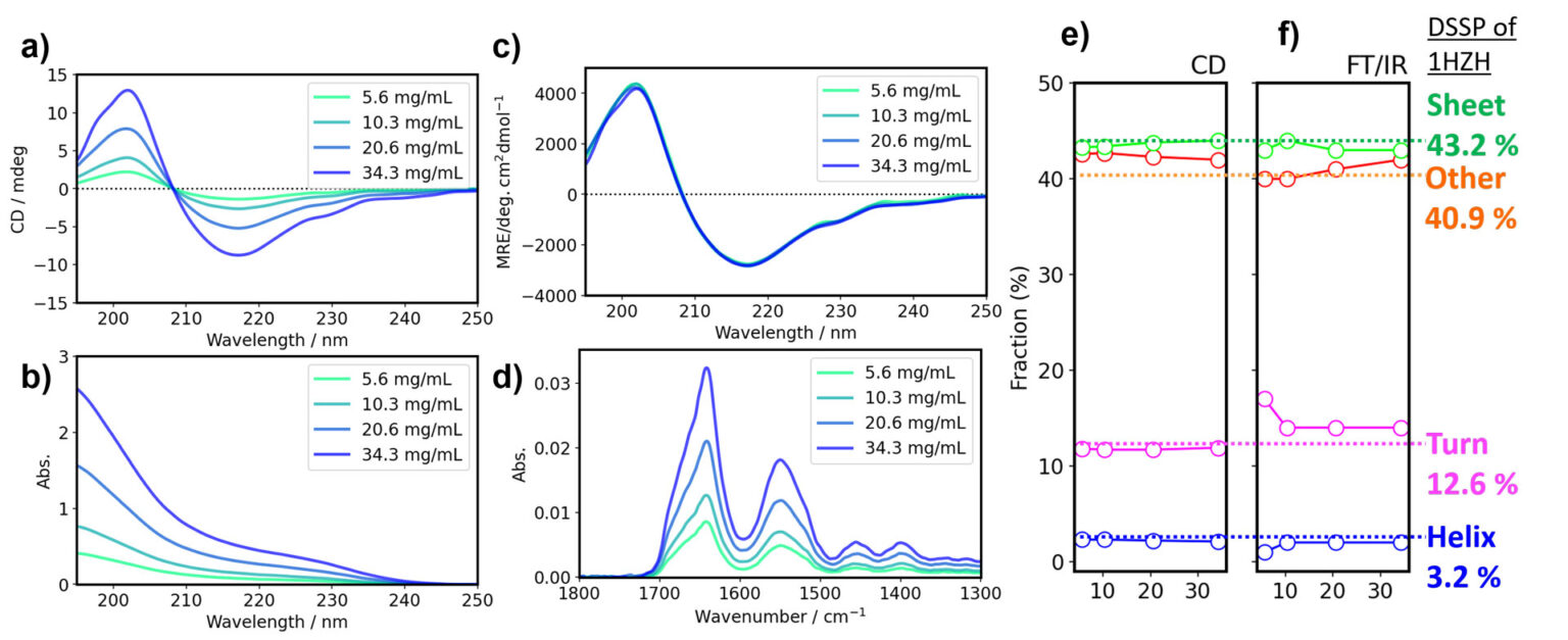 Secondary Structure Estimation For Formulated Monoclonal Antibodies Using Jasco Spectra Manager